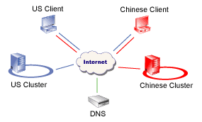 SysMaster - Solutions - DNS