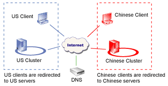 SysMaster - Solutions - DNS