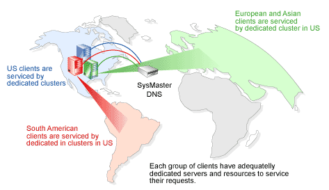 SysMaster - Solutions - DNS