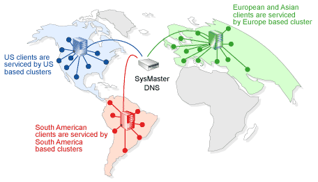SysMaster - Solutions - DNS
